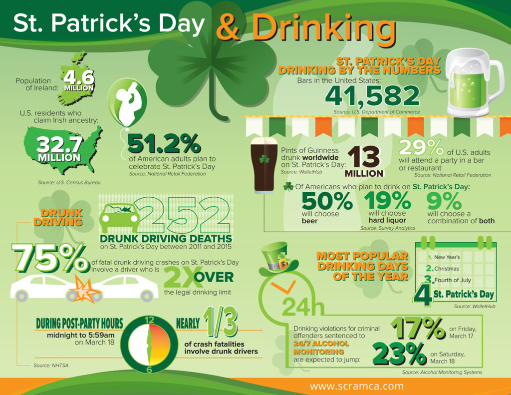 The Dangers of Binge Drinking and St. Patrick's Day - SCRAM of California